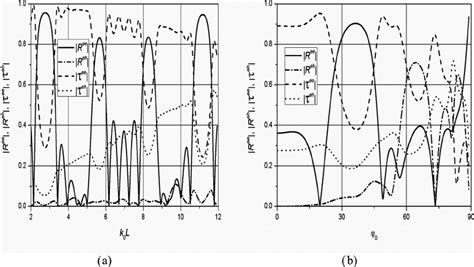 A Frequency And B Angular Dependences Of The Reflection And