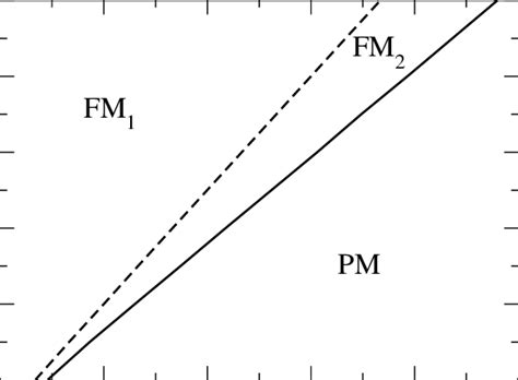 K Versus ∆ Phase Diagram For T 0 C 4 And P 085 Solid Dashed