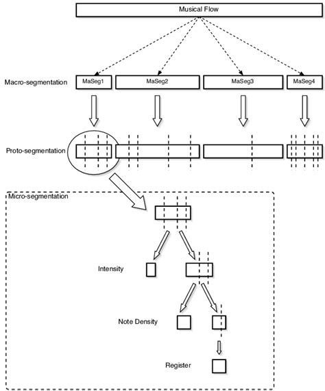 Process After The Macro Proto And Micro Segmentation Steps First