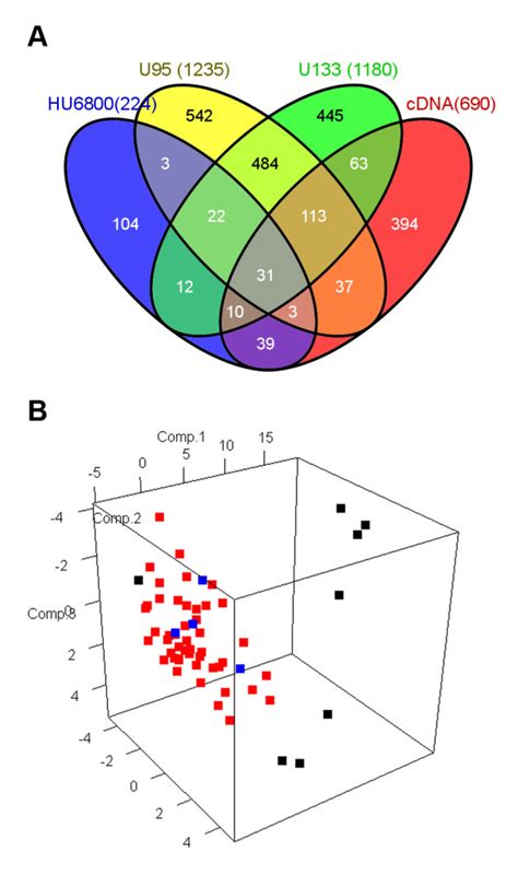 Identification Of 31 Radiosensitivity Signature Genes In Nci 60 Cell