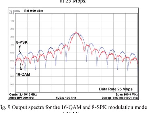 Figure 9 From An Energy Efficient 24 Ghz Psk16 Qam Transmitter Semantic Scholar