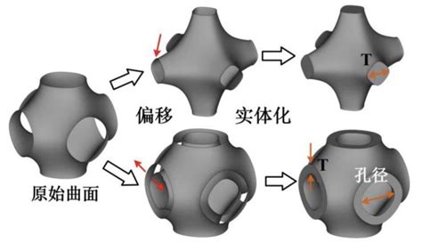 重庆大学唐倩教授团队：典型tpms结构多孔骨支架增材制造 3d科学谷