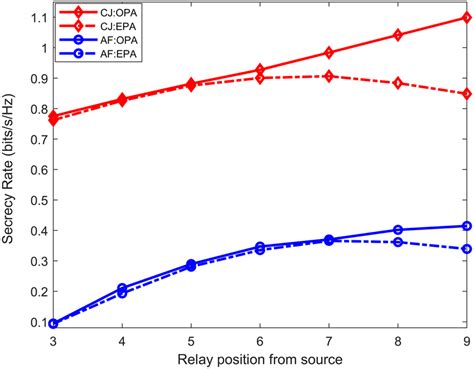 Secrecy Rate Versus Relay Distance Download Scientific Diagram