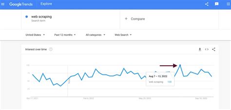 Unlock The Value Of Google Trends Data With Web Scraping