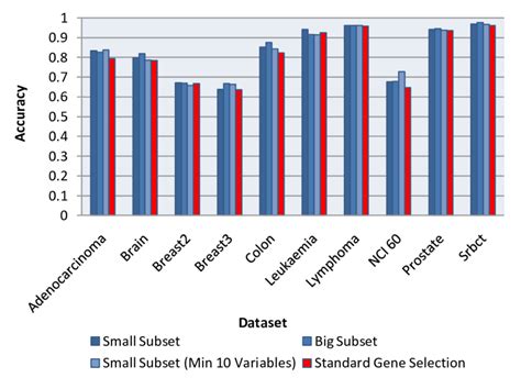 Comparison Between Enhanced Variables Selection With Three Different Download Scientific