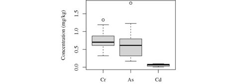 Boxplot Median Variability And Outliers Can Be Observed Of The