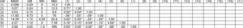 Descriptive Statistics And Pair Wise Correlation Matrix Download Table