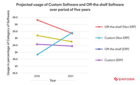 Custom Software Vs Off The Shelf Best Approach For Business Growth