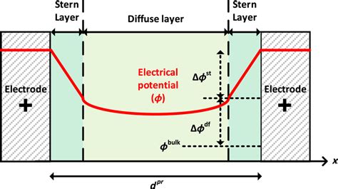 Schematic Electrical Potential Profile Between Two Parallel Charged Download Scientific Diagram