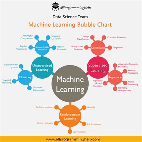 Machine Learning Bubble Chart Machine Learning Applications Machine