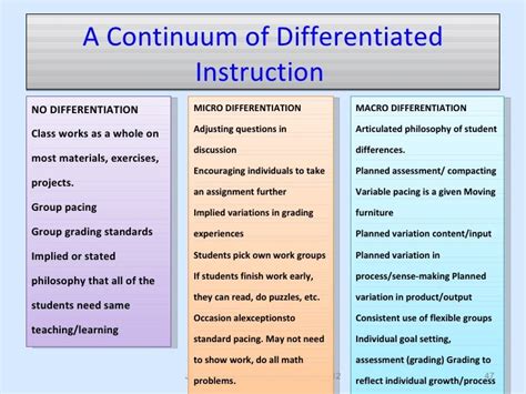 Classroom Differentiation Examples At Ricardo Watkins Blog