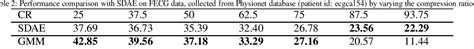 Table 2 From Compressive Sensing Of Ecg Signals Using Plug And Play Regularization Semantic