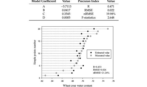Model Accuracy And The Fitting Coefficients Of The Water Cloud Model Download Scientific Diagram