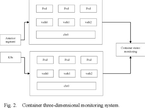 Figure 2 From Container Monitoring Method For Kubernetes Semantic Scholar