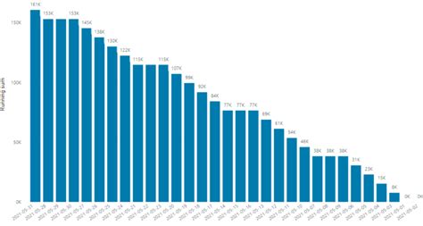 Solved Running Sum Is Not Showing Correct Order In Column Microsoft Fabric Community