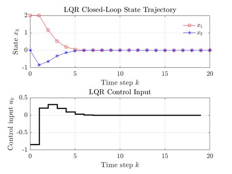 线性二次调节器 Linear Quadratic Regulator Lqr