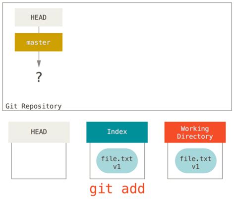 Git Reset Git Csdn