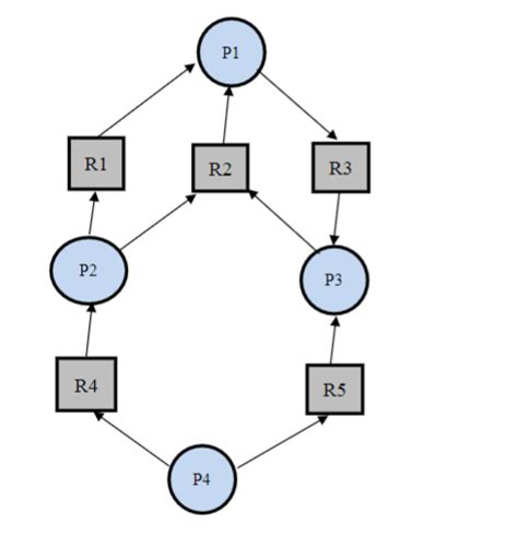 Solved For The Following Resource Allocation Graph Each