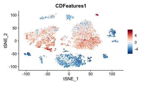 R Featureplot By Co Expression Of Some Genes Bioinformatics Stack
