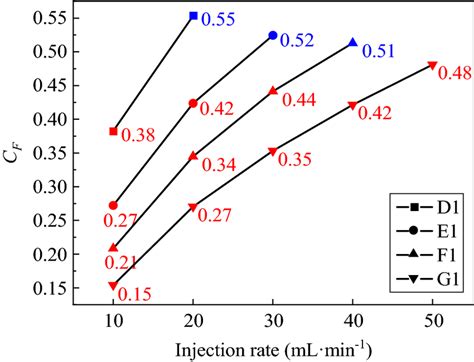 Discrimination Curves Of Fracture Initiation Of Rock Samples D1 G1 At Download Scientific