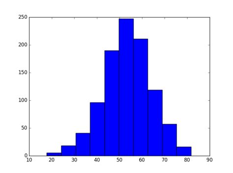 Matplotlib でヒストグラムを描く Python でデータサイエンス