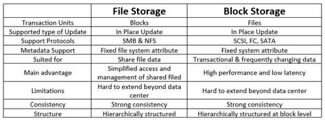 Block VS File Storage DEV Community