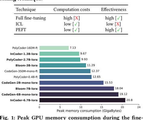 Exploring Parameter Efficient Fine Tuning Techniques For Code