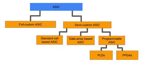 Application Specific Integrated Circuit Asic Comprehensive Analysis From Design Perspective