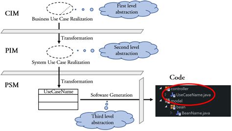 Automatic Code Generation Of Mvc Web Applications
