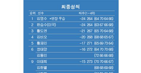 Kpga Lg시그니처 플레이어스 챔피언십 최종순위김영수 우승 한승수 2위 황도연 3위 김비오 4위