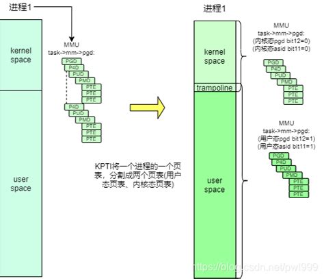 Linux Mem 23 内核页表隔离 Kpti 详解 Csdn博客 Linux Mem 23 内核页表隔离 Kpti 详解 Csdn博客