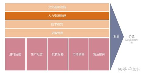 Apqc流程框架中的153条人力流程和825项人力指标（中英对照） 知乎