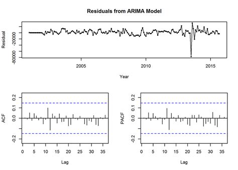 19 Residual Autocorrelation From Bart Arima Model Download Scientific Diagram