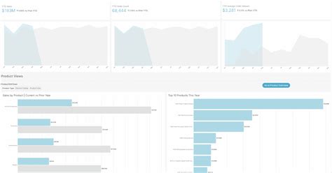 Retail Sales A Snowflake And Sigma Dashboard Example Phdata