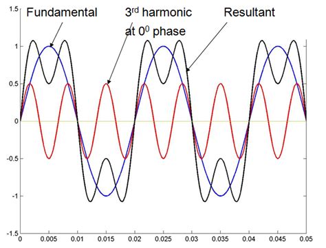 PROTECTION OF TRANSFORMER MOTOR GENERATOR LINE BUSBAR Harmonics