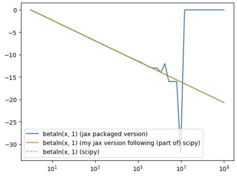 `betaln` Is Wildly Inaccurate For Large Values · Issue 13267 · Jax Ml