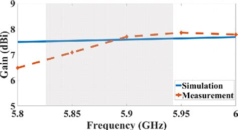 Figure 11 From Design Of An Arduino Based Fmcw Radar Using Cantennas
