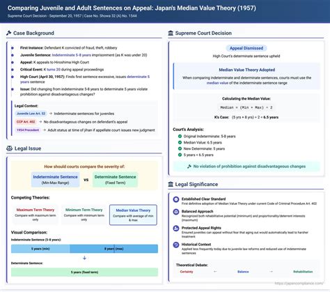 Comparing Juvenile And Adult Sentences On Appeal Japans Median Value