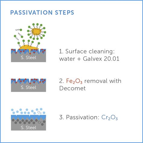 What Is Passivation Ngl