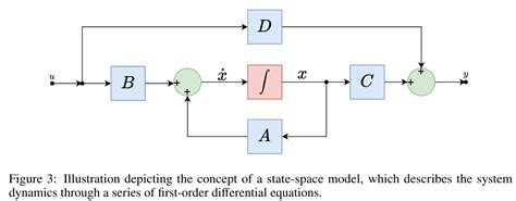 [논문리뷰] Mamba360 Survey Of State Space Models As Transformer Alternative For Long Sequence