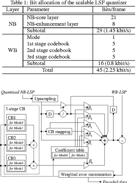 Table 1 From Design Of Bandwidth Scalable Lsf Quantization Using