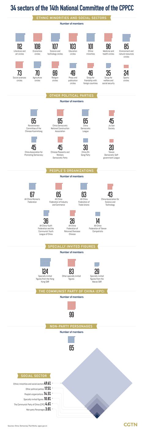 What Role Does The Cppcc Play In Chinas Political System Cgtn