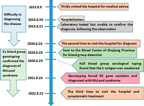Kell Antigen Mcleod Syndrome At Dianna Wagner Blog