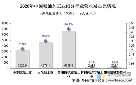 2022年中国粮油机械主要产业政策、上下游产业链分析及未来发展趋势 原文标题：2022年中国粮油机械行业现状及趋势分析，利润率可观，企业数量