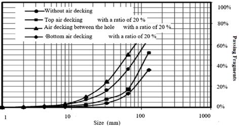 Fragment Size Comparison For Different Air Deck Positions In The Blast