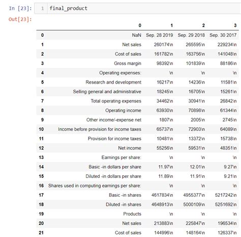 Python 3x Data Frame To Csv File Not Including The Numbers Floats In The Table And Cleaning