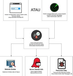 Pengertian Serangan Remote File Inclusion RFI Dan Daftar Malicious Website RFI Periode Januari