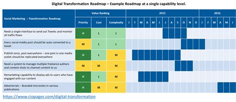 Digital Transformation Roadmap Example Roadmap For One Digital