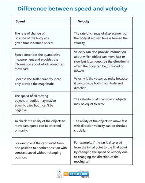 Velocity In Physics The Engineering Projects
