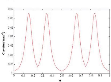 Figure 5 From A Feedrate Pre Schedule Nurbs Interpolation Method For
